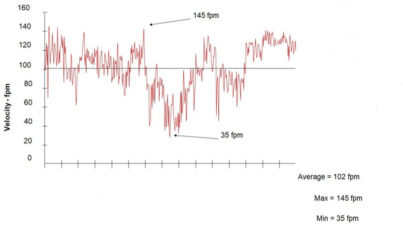 The Fallacy of Average Face Velocity – Fume Hood Testers Catalog